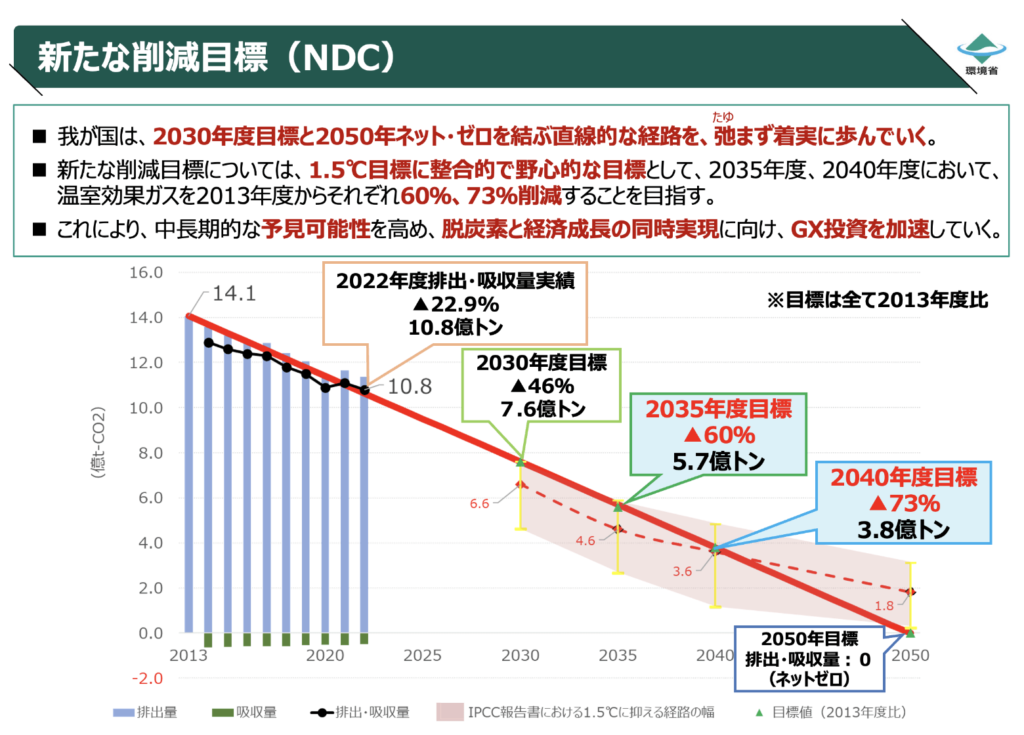 【2025年最新】CO2削減の基礎知識と「企業の対応策19選」 - 省エネの教科書 | 企業担当者・個人向け「省エネ」「地球温暖化」の基礎知識を学べるサイト